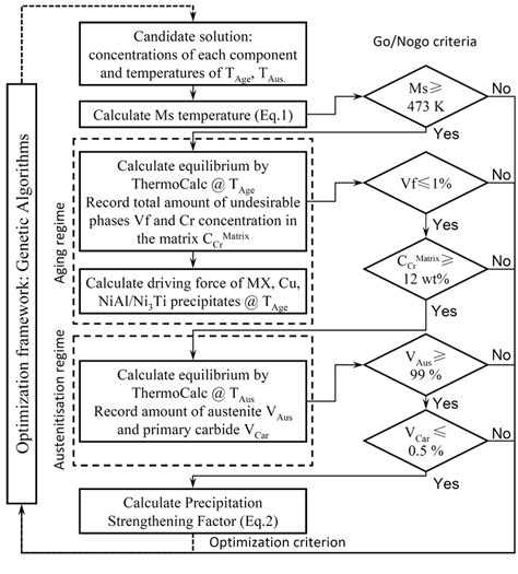 Algorithm Of The Thermodynamic Calculation And Criteria Evaluation