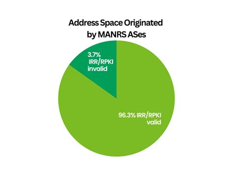 85 Of Manrs Members Conformant To Actions 1 And 4 Manrs