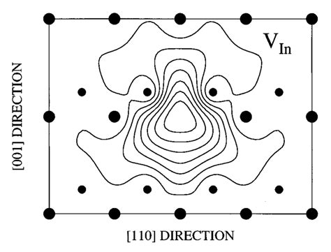 The Positron Wave Function At The In Vacancy In Inp The Figure Shows A