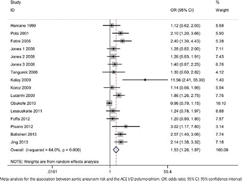 Figure 1 From Angiotensin Converting Enzyme Id Polymorphism And Aortic Aneurysm Risk A Meta