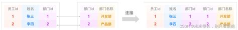 从驱动表和被驱动表来快速理解mysql中的内连接和外连接 Csdn博客 从驱动表和被驱动表来快速理解mysql中的内连接和外连接 Csdn博客