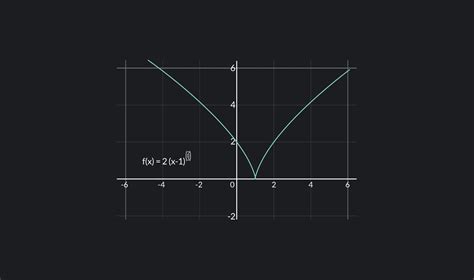 Differentiable Function Meaning Formulas And Examples Outlier