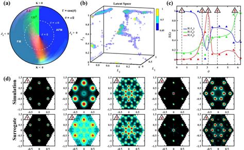Fig S5 Latent Space Representations And Generative Model