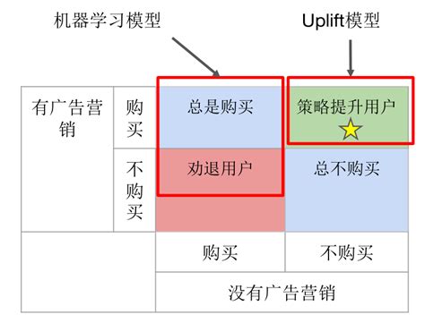 因果推断4 causal ml（个人笔记） causalml安装 csdn博客