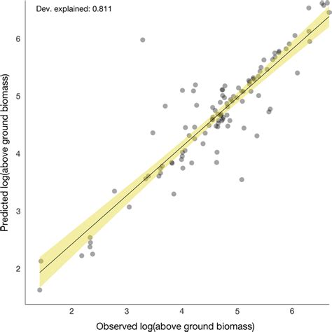 Relationship Between Observed And Predicted Biomass Of Mangrove Forests Download Scientific
