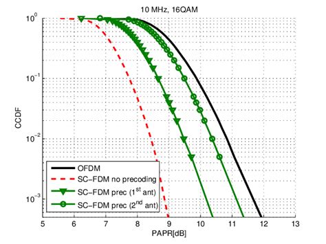 papr performance of precoded signals download scientific diagram