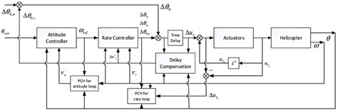 Schematic Of The Attitude Control System Based On The Proposed Method