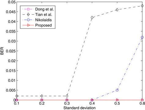 Performance Comparison Against Scaling Download Scientific Diagram
