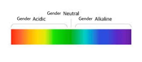 Gender Neutral Implies The Existence Of Gender Alkaline And Acidic Rnonbinarymemes