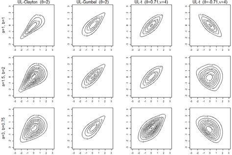 Density Contour Plots Constructed From Using The Ul Distorted Copulas