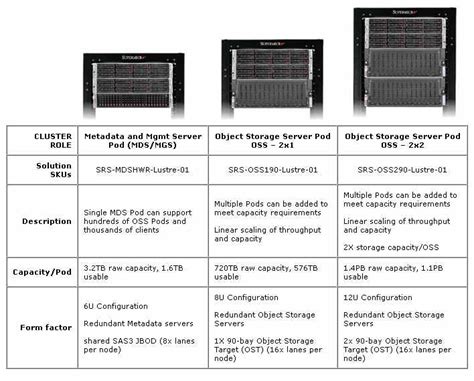 Supermicro Presents Total Solution For Lustre On Zfs Storagenewsletter