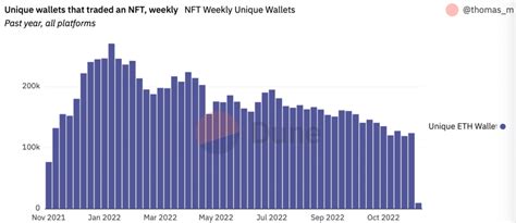 Nft Trading Volumes Shattered In November