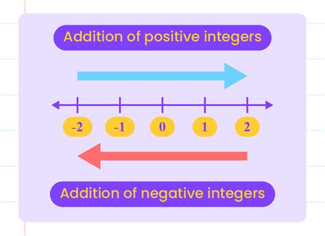 Basic Arithmetic Operations Involving Integer