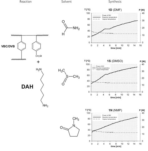 The Actual Recorded Parameters Of The Syntheses Set Together With Download Scientific Diagram