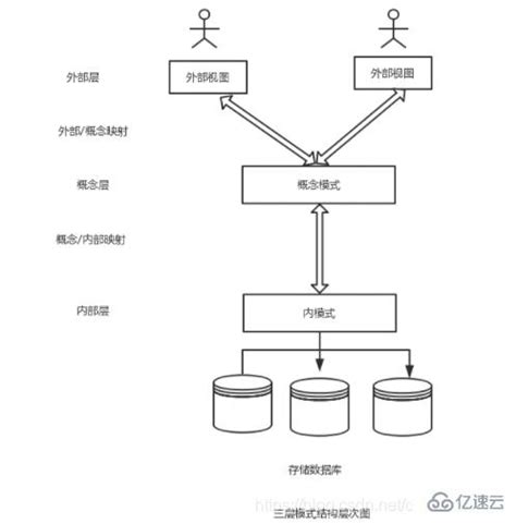 数据库视图和表的区别有哪些 Mysql数据库 亿速云