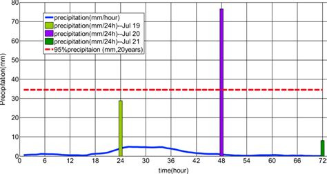 The Temporal Distribution Of Hourly And Daily Rainfall Starting From