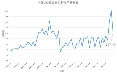 8月22日 28日中国lng综合进口到岸价格指数为21590点澎湃号·政务澎湃新闻 The Paper