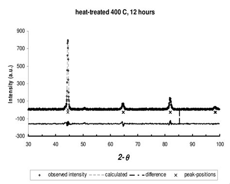 Refined Diffraction Pattern Of Assab Corrax Steel Heat Treated At 400