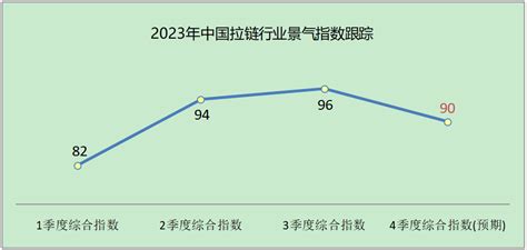简报 2023年第三季度中国拉链景气指数报告 中国拉链行业协会官方网站