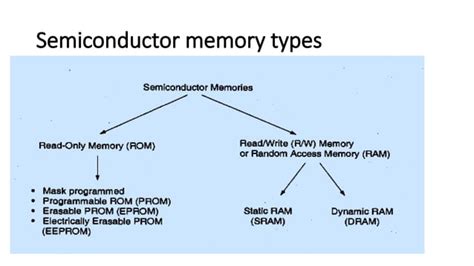 Semi Conductor Memories In Vlsi Design And Testing Ppt