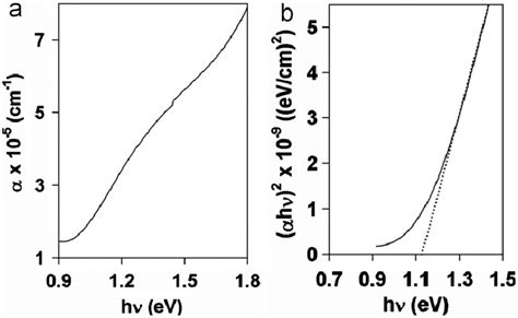A Variation Of A Vs Hv And B Tauc Plot Of Ahv 2 Vs Hv Plot For Download Scientific