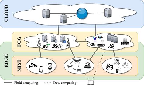 Cloud And Post Cloud Computing Architecture Download Scientific Diagram