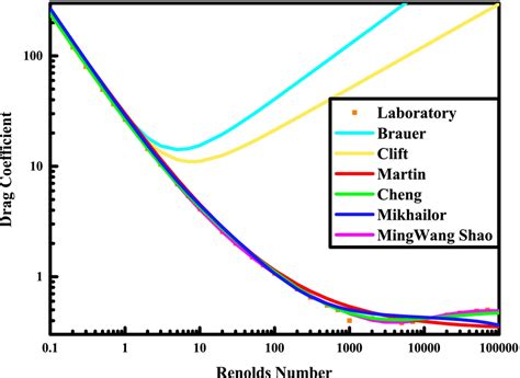 comparison between results obtained by different drag coefficient