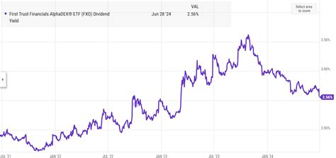 Fxo Etf A Curated Financials Sector Fund Seeking Alpha