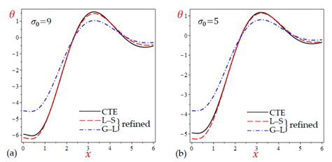 Effect Of Hydrostatic Initial Stress On A Rotating Half Space In The Context Of A Two Relaxation