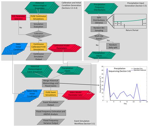 Hess Identifying Sensitivities In Flood Frequency Analyses Using A Stochastic Hydrologic