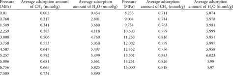 Single Component Isothermal Adsorption Data Of The Long Flame Coal