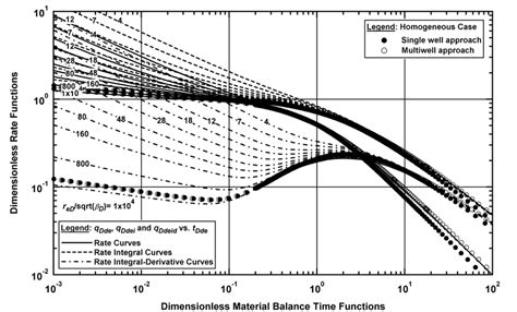 Log Log Plot Of Ratepressure Drop Functions As A Function Of Total