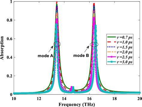 Absorption Spectrum Of Proposed Sensor In Fig 1 For Different