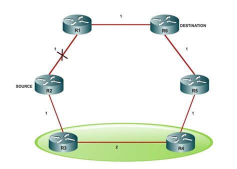 Understand Lfa And Remote Lfa Ip Fast Reroute Cisco