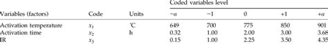 independent variables and their coded levels for the ccd download table