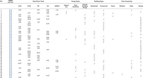 Performance Of Data Driven Tools Employed In Reviewed Studies