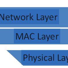 Architecture Of Cross Layer Design 3 Download Scientific Diagram