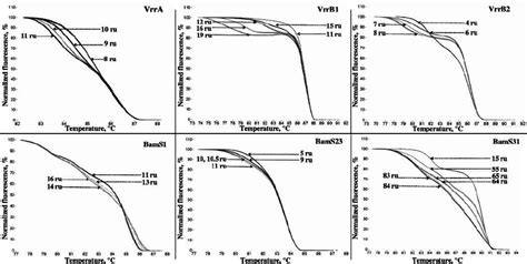 Representative High Resolution Melting Curves In Duplicate For 6 Vntr