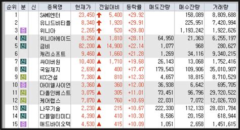 2022년 12월 6일 상한가 상승종목 하한가 하락종목 이유 Samg엔터 유니드비티플러스 위니아 네이버 블로그