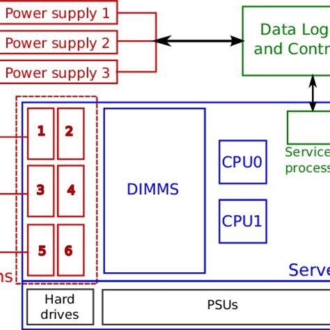 1 Experimental Setup And Internal Diagram Of SPARC T3 Server Download Scientific Diagram