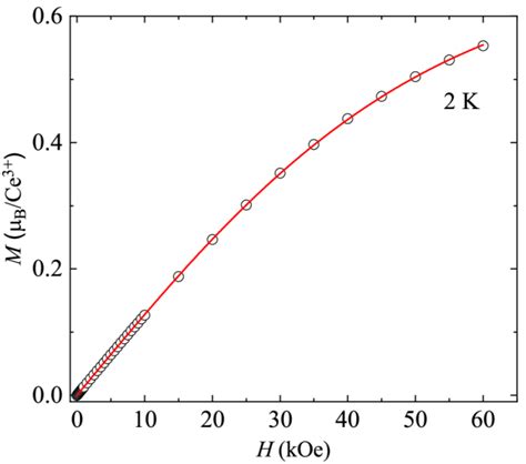 Isothermal Magnetization Curve M H At 2 K The Solid Red Line Shows