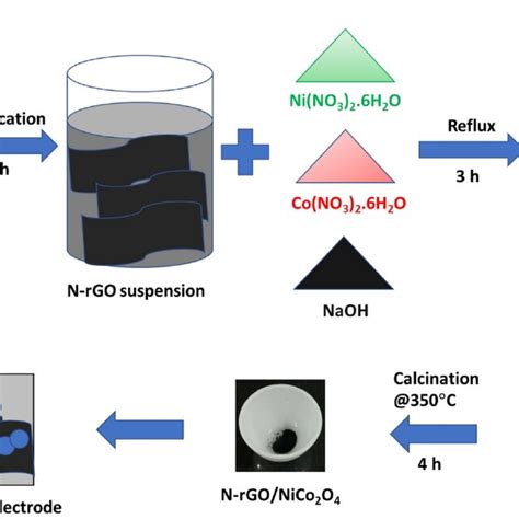 Schematic Diagram Of N Rgonico2o4 Synthesis Download Scientific Diagram