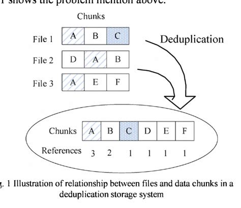 Figure 1 From A Novel Data Redundancy Scheme For De Duplication Storage