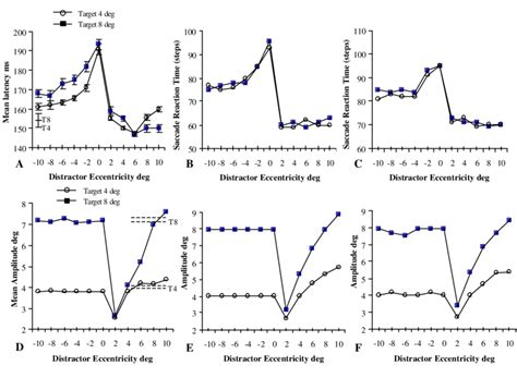 Effects Of Remote Distractors On Saccade Reaction Time Left Column