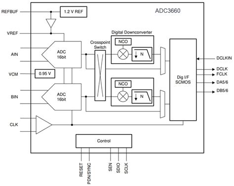 ADC366x Dual Channel Analog To Digital Converters TI Mouser