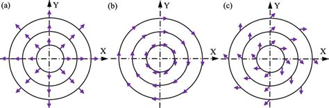 coordinate distortions under different tool setting errors a Δx ≠ 0