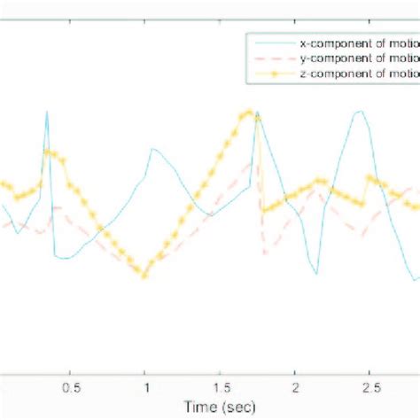 Accelerometer Data Of A Volunteer Plotted Against Time The Graph