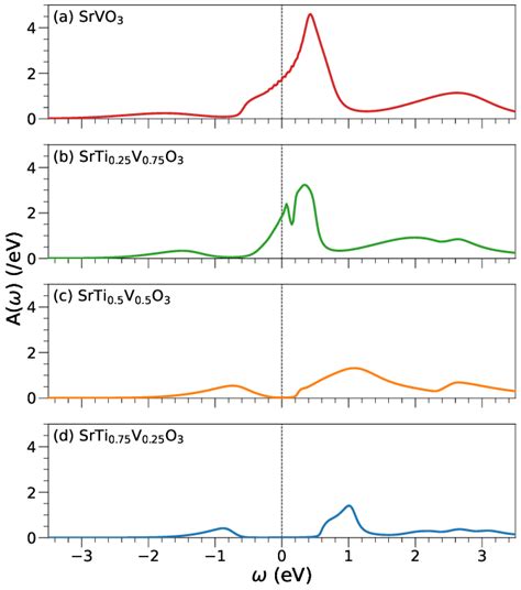The Dft Dmft Integrated V Wannier Spectral Function A Including The
