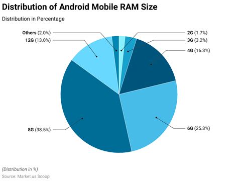 Android Phone Statistics 2024 By Best Technology