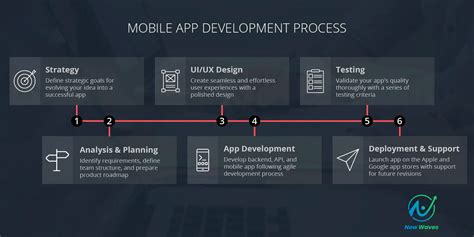 Mobile App Development Process Step By Step Guide New Waves App